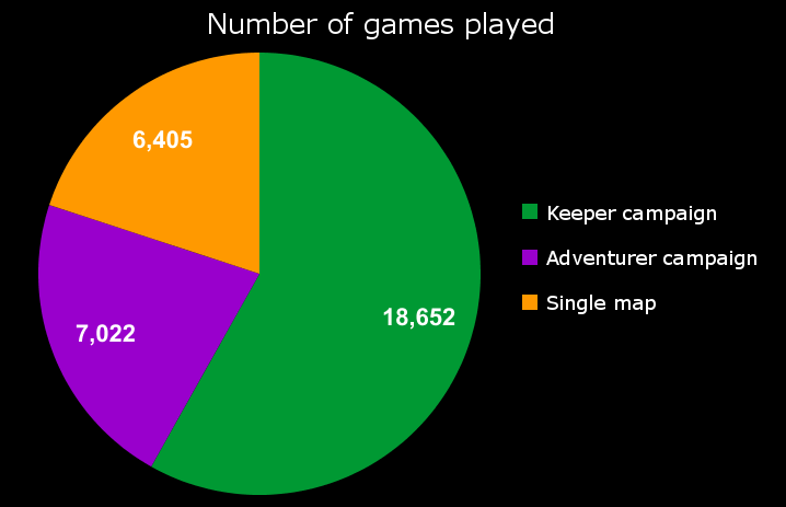 Summary of development in 2016 | KeeperRL